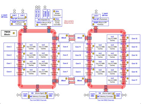 Cpu Is Intel Quickpath Interconnect Qpi Used By Processors To Access Memory Stack Overflow