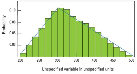 Figure C 2 Graph Showing Example Of A Triangular Distribution Of An Download Scientific