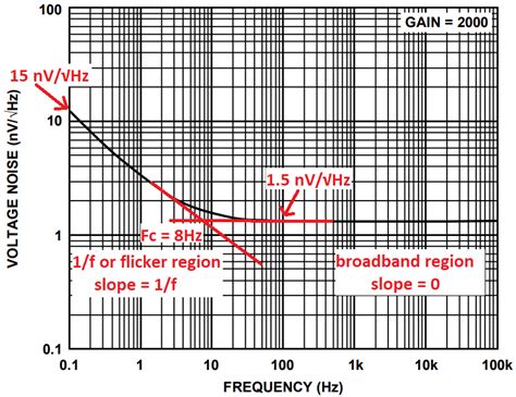 Preamp Input Voltage Noise Rti Calculation For Preamplifier