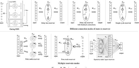 Figure 1 From A Review Of Designs And Applications Of Echo State Networks Semantic Scholar