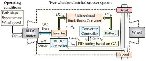 Hardware In The Loop Scheme Of Linear Controllers Tuned Through Genetic Algorithms For Bldc