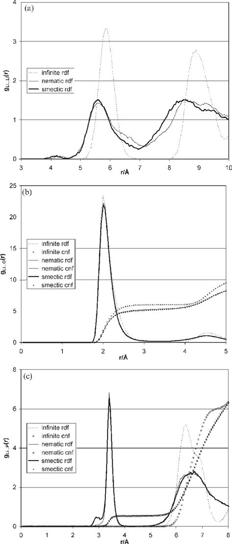 Radial Distribution Rdf And Coordination Number Cnf Function For