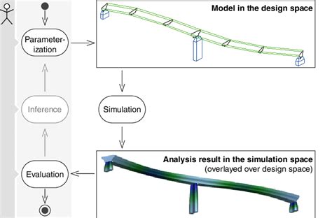Interactive Design Workflow Based On Experience A Designer Selects A Download Scientific