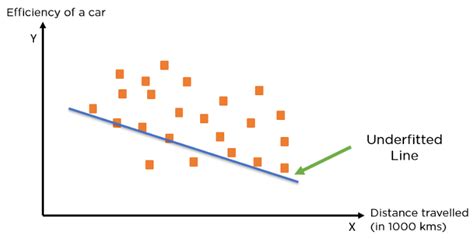 What Is Underfitting Overfitting And How To Solve 2 Issues By