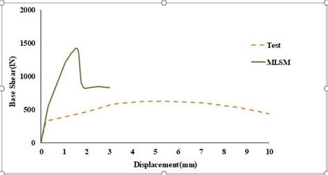 How Can I Validate Sap Results With Experimental Data Using Multilayer Shell Element Model