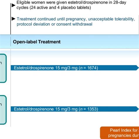 Trial Design Of Single Arm Open Label Phase Iii E4 Freedom Trials In Download Scientific