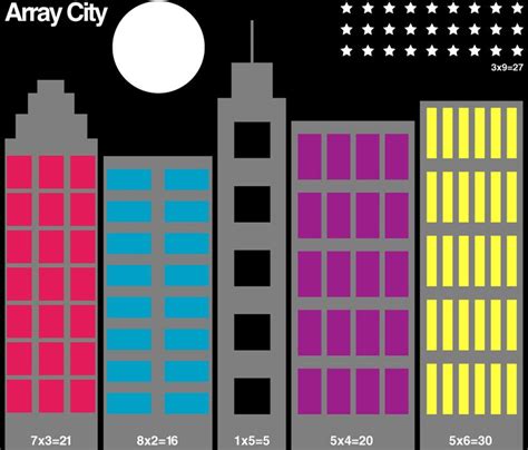 City Arrays Multiplication Multiplication Art Projects Math Projects