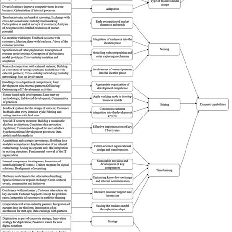 Relational Capabilities Within The Construct Of Dynamic Capabilities