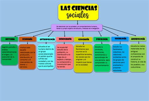 Las Ciencias Sociales Mapa Conceptual Pdf