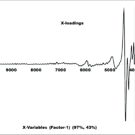 Loading Vector Plot For Factor 1 Download Scientific Diagram
