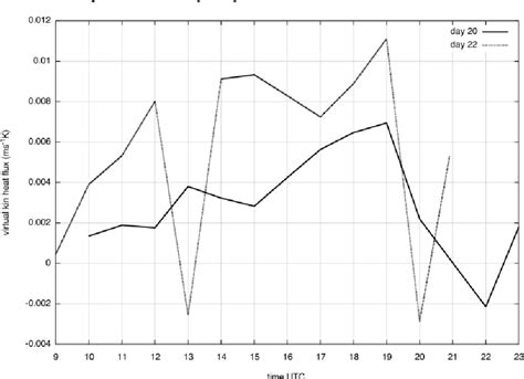 Figure 1 From Large Eddy Simulation Of Offshore Winds Under Different