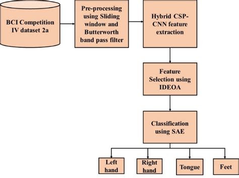 The Block Diagram Of The Proposed Hybrid Feature Extraction Download Scientific Diagram