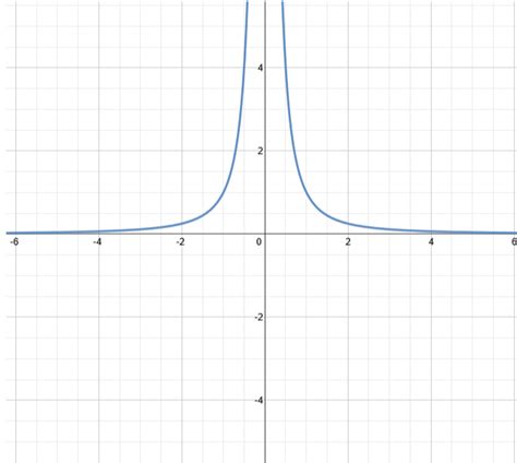 graph of y 1 x 2