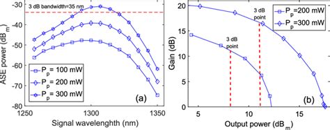 A Ase Power Versus Input Signal Wavelength Plots As A Function Of Pump