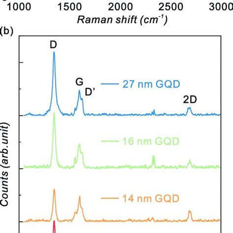 Raman Spectra Of A Graphene And B As Fabricated Gqds Download