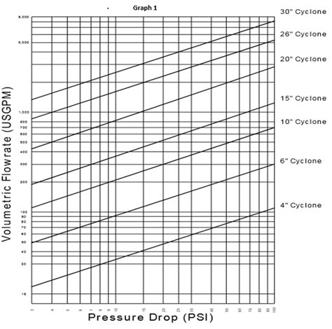 Hydrocyclone Design And Sizing Parameters Calculations And Equations