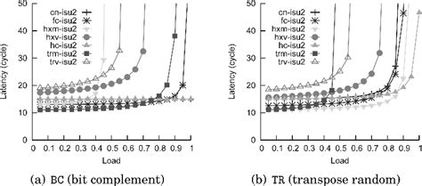 Figure 13 From Scalable High Radix Router Microarchitecture Using A Network Switch Organization