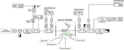 Schematic Representation Of The Testbed Used For Multipactor Testing