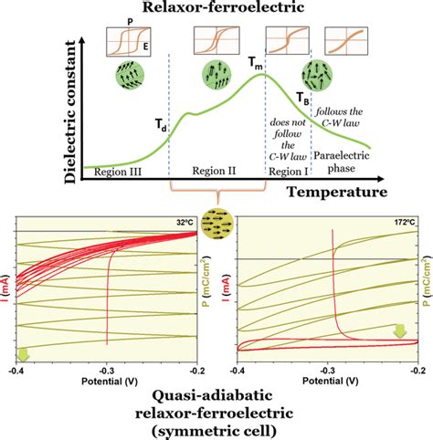 The Temperature‐dependent Dielectric Constant Of A Relaxor