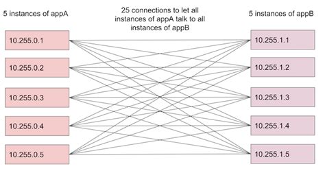 Dataflow Part 3 Marks CF Networking Onboarding