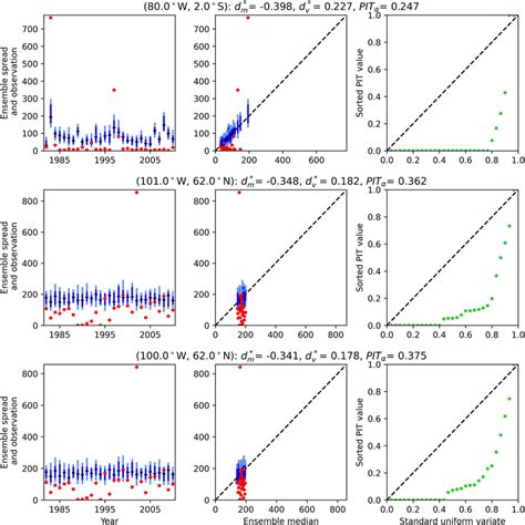 Diagnostic Plots Of Reliable Ensemble Forecasts Identified By The