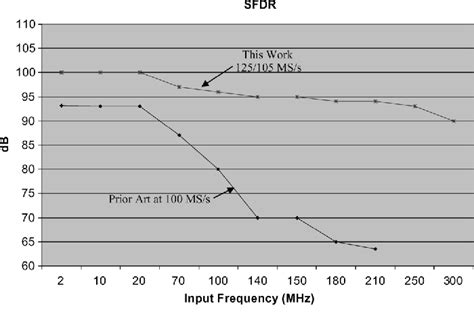Figure 1 From A 14 Bit 125 Ms S If Rf Sampling Pipelined Adc With 100 Db Sfdr And 50 Fs Jitter
