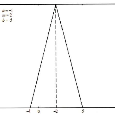 Triangular Shaped Membership Function Adapted From Fuzzy Systems Download Scientific Diagram