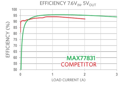 Buck Boost Enables High Power Density And Higher System Efficiency For