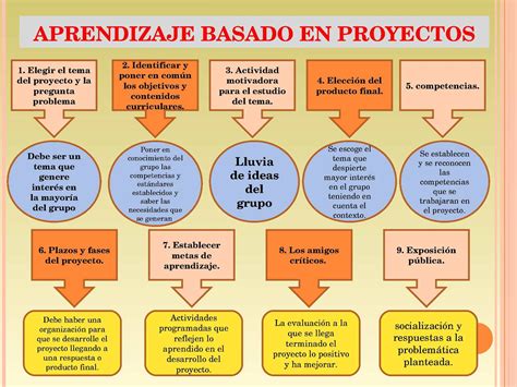 Así Funciona El Aprendizaje Basado En Proyectos En El Aula 2025