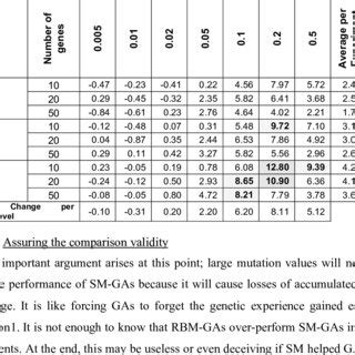 Different Mutation Probabilities Effect On Population Average Performance Download Scientific