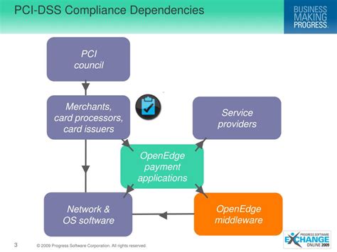 Ppt Payment Card Industry Pci Data Security Standard Dss