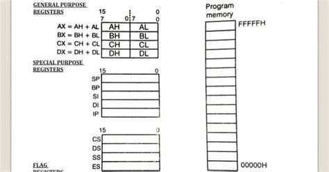 Programmers Model Of 8086