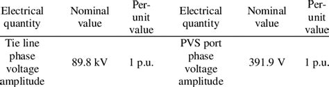 Corresponding Relationships Between The Nominal Values And Per Unit