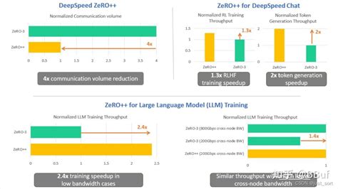 【deepspeed 教程】四，deepspeed Zero博客和代码解析 知乎