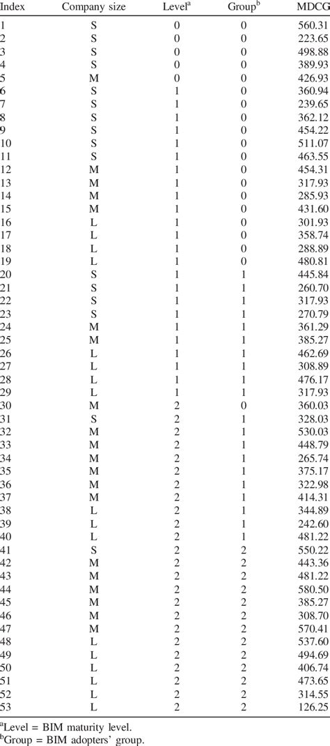 Discounted Cumulative Gain Of Every Respondent Download Scientific Diagram
