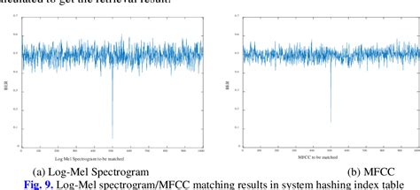 Figure 9 From An Encrypted Speech Retrieval Scheme Based On Long Short Term Memory Neural