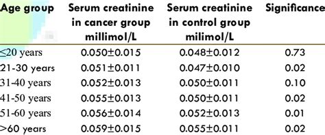 Age Wise Breakup Of Creatinine Level In The Cancer Group And Healthy Download Scientific