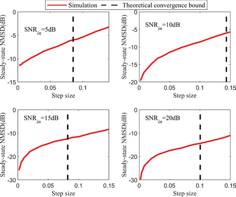 Steady State Nmsd Curves And Theoretical Convergence Bounds On The