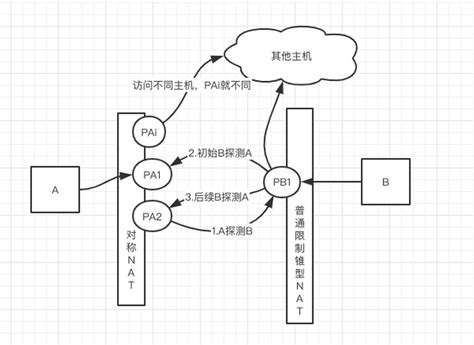 P2p通信中的nat打洞技术详解 Csdn博客