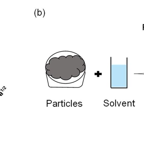A The Hansen Solubility Sphere The Blue Triangle Indicates High Download Scientific Diagram