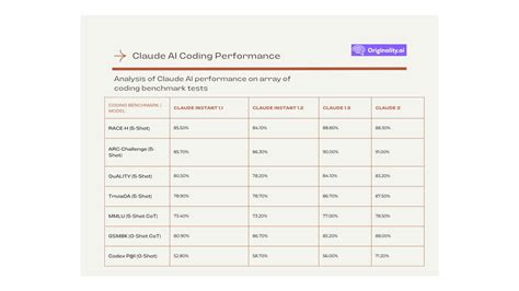 75 Claude Ai Model Statistics In Q4 2023 Originalityai