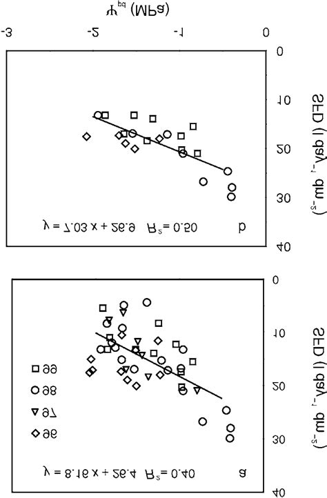 Relationship Between Daily Sap Flow Density Per Sapwood Area Sfd And