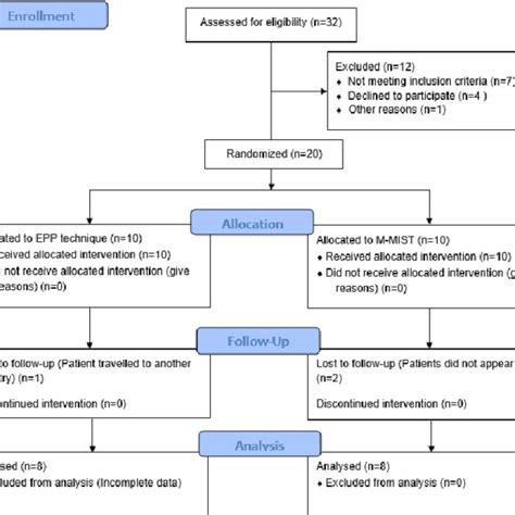 Consort Flow Diagram Allocation Concealment Maskingblinding Download Scientific Diagram