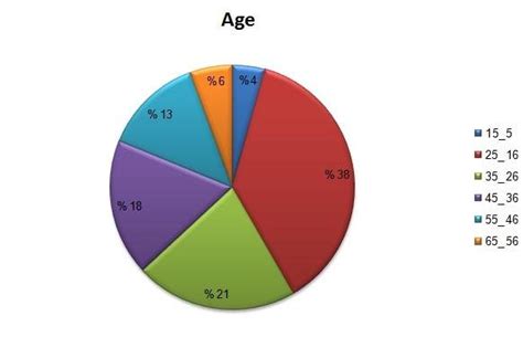 Distribution Of Participants According To Age Groups Download
