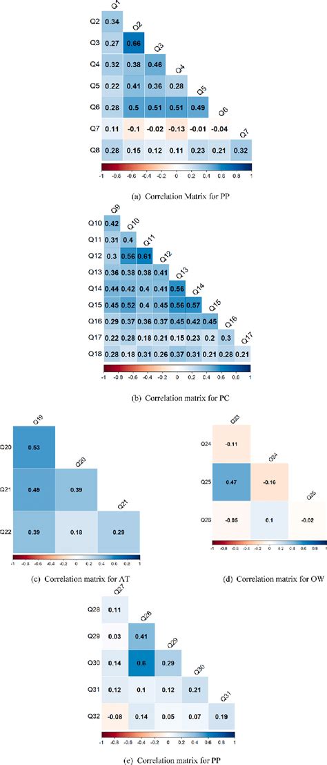 Correlation Matrix For Latent Variables Download Scientific Diagram