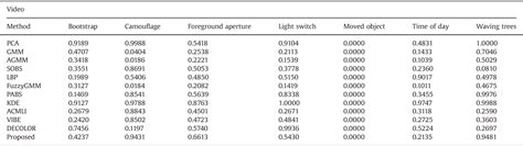 Table 1 From Moving Object Detection Based On Incremental Learning Low Rank Representation And