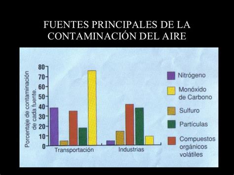 Contaminacion Del Aire