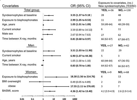 Multivariate Logistic Regression Analyses For Predictors Of Development