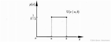 机器学习中的数学——常用概率分布（四）：均匀分布（uniform分布） Csdn博客