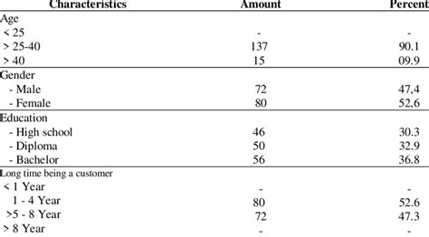 Distribution Of Sample By Age Sex Education And Long Time Being A Download Scientific